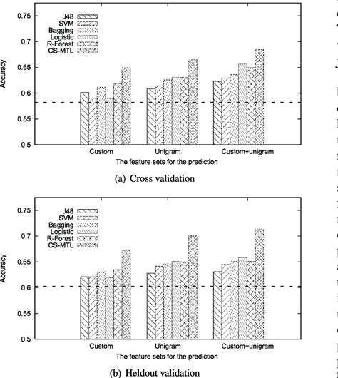 The Accuracies Of The Cross Validation And Held Out Validation