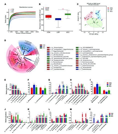 Hcc Restores The Lop Induced Gut Microbial Community Structural And Download Scientific Diagram