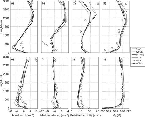 Sensitivity Of Pbl Schemes Of The Wrf Arw Model In Simulating The
