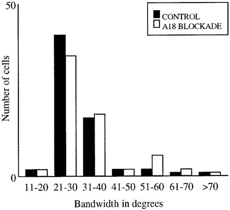 Orientation Selectivity In Area 17 Histograms Show The Distribution Of Download Scientific