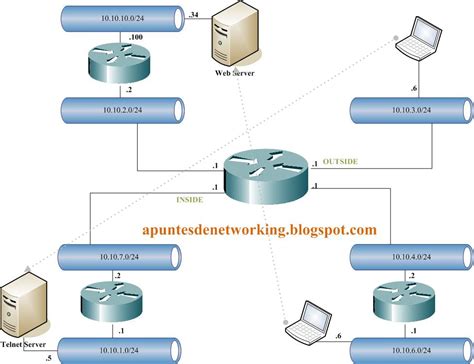 Apuntes De Networking Cisco NVI NAT Virtual Interface