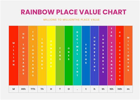 Place Value Chart Template