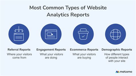 Web Analytics Reports 10 Key Types And How To Use Them Analytics