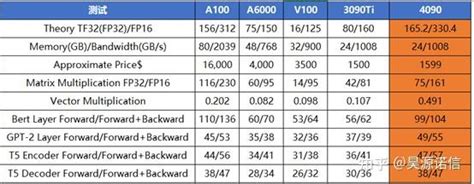 4090在深度学习训练上的性能表现数据分享对比3090Ti 知乎