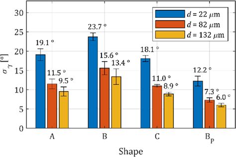 Mean Values And Related Standard Deviation Intervals Of The