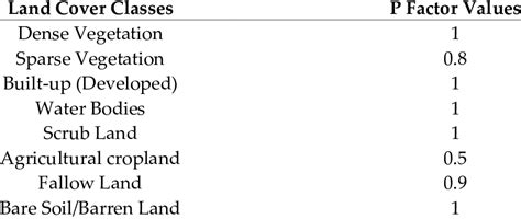 Land Cover Classes And Their Respective P Factor Values Download