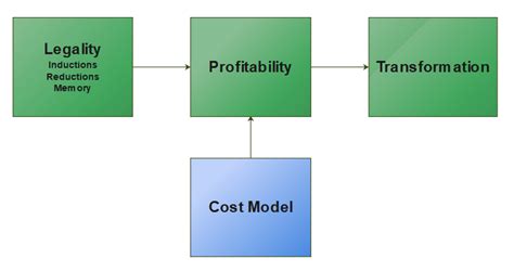 编译器优化那些事儿（12）：llvm 自动向量化 Csdn博客