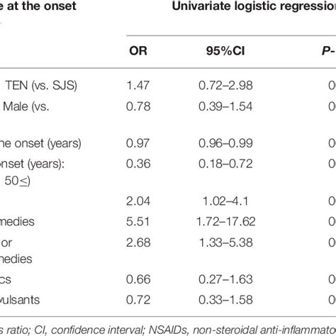 Univariate Logistic Regression Analysis Of The Association Between