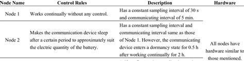 Comparison Of The Three Nodes Download Table