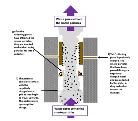Dust Precipitators Static Electricity At Kimberly Betts Blog
