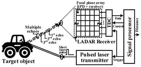 a high multi target resolution focal plane array based laser detection and ranging sensor