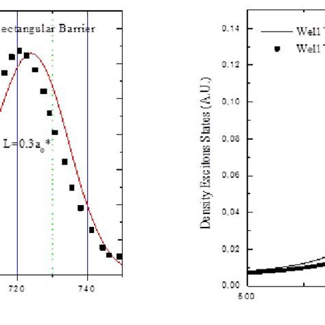 Shift In The Peak Position In The State Density Curve In Function Of