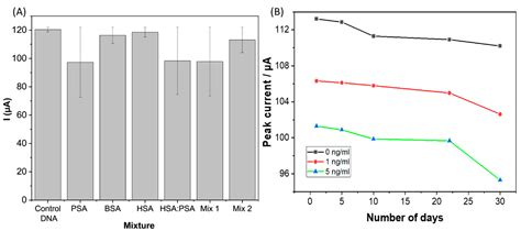 Gold Nanoparticles Mwcnt Based Aptasensor For Early Diagnosis Of