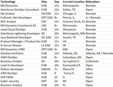 Msdynamics365 Qaanalyst Cybersecurity Clouddevops Salesforcedeveloper Awsdevops
