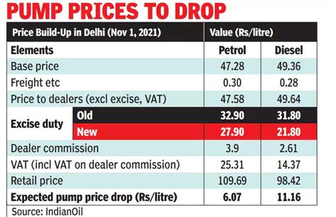 What If Petrol And Diesel Come Under Gst India Sag Infotech