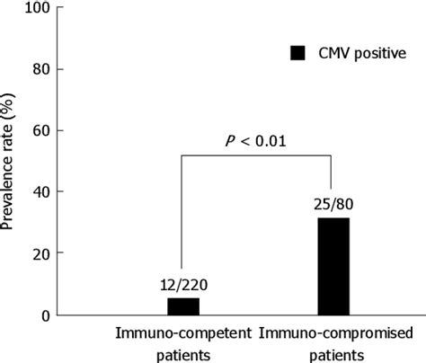 Figure 1 From Evaluation Of A Multiplex Pcr Assay For Detection Of