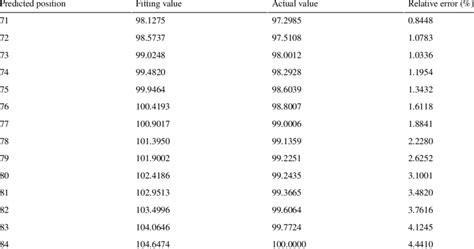 Comparison Of The Fitting Value With The Actual Value Of The