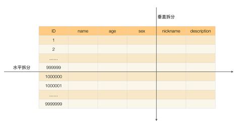 Mysql大数据量解决方案：分库分表与shardingsphere实践 Csdn博客