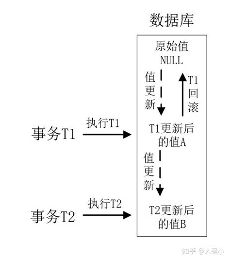 数据库脏读、脏写、不可重复读和幻读的区别 知乎