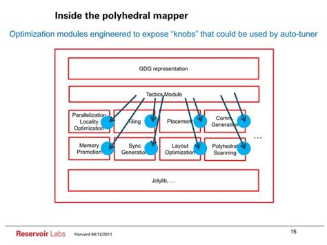 Harvard Cs264 13 The R Stream High Level Program Transformation Tool Programming Gpus