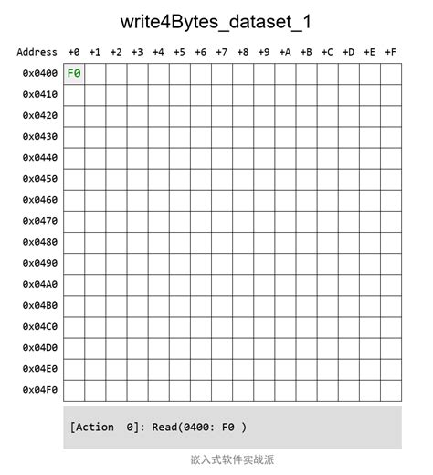 Autosar Nvm Block的native、redundant和dataset有什么区别？ 电子发烧友网