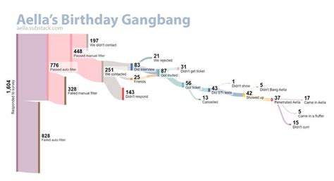 Aellas Birthday Gangbang Know Your Meme