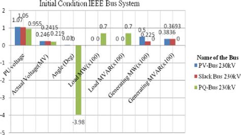 Initial Condition Ieee 3 Bus System Download Scientific Diagram