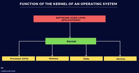 What Is The Function Of The Kernel Of An Operating System