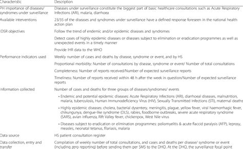 description of the sms reinforced idsr strategy table describing