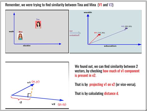 Dot Product — Algebraic Geometric And Linear Algebraic Intuition And