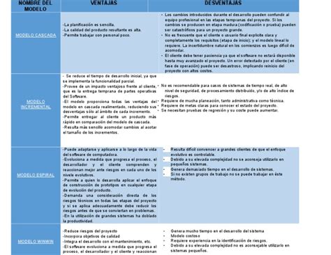 Cuadro Comparativo Modelos De Desarrollo De Software Ingeniería De