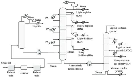 Crude Oil Distillation System Download Scientific Diagram