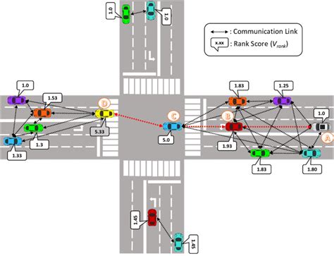 An Illustrative Example Of Inter Vehicular Communication Links