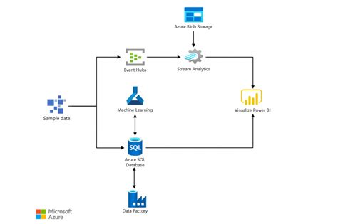 Demand Forecasting Azure Look