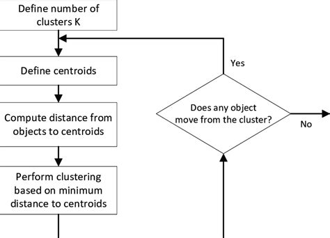 Flowchart Of The K Means Clustering Algorithm Download Scientific