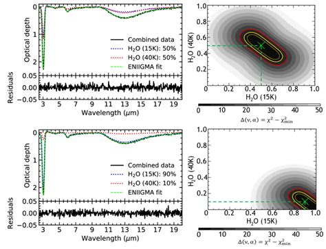 Spectral Decomposition And Confidence Interval Analysis Of The Eniigma