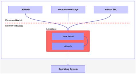 linuxboot a linux foundation project to replace uefi components