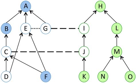 Example Of An Alignment Between Two Ontologies Blue And Download