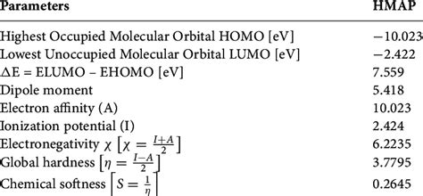 Selected Dft Calculation Parameters For Hmap Download Scientific Diagram Selected Dft Calculation Parameters For Hmap Download Scientific Diagram