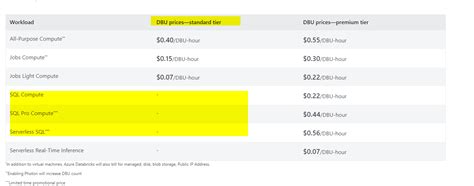 What Is Azure Databricks Regional Cost Subcategory In Azure Cost