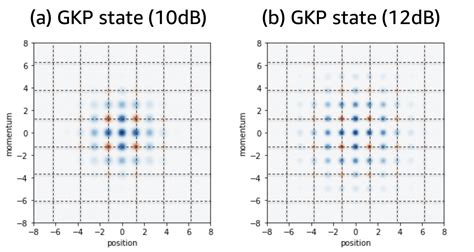 Low Overhead Quantum Computing With Gottesman Kitaev Preskill Qubits Aws Quantum Technologies Blog