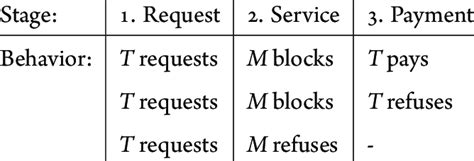 Cooperative Defense Scenarios With Ddos Attack Target T And Mitigator M