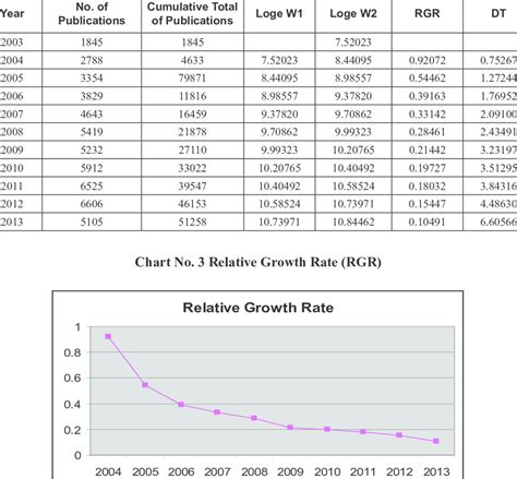 Relative Growth Rate Rgr And Doubling Time Dt Of Publications