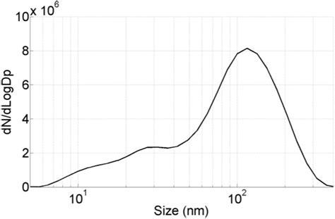 Typical Particle Distribution For Stratified Operation Graph With