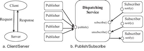 client server and publish subscribe communication models download scientific diagram