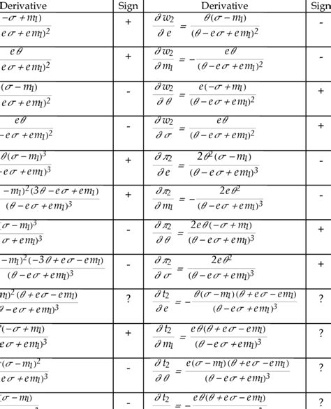 Effects From The Profit Maximization Download Table