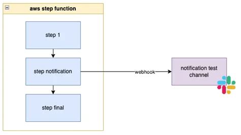 Aws Step Functions Example Request Call Dev Community