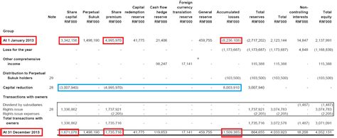 Corporate Governance In Malaysia Cutting Accumulated Losses Through