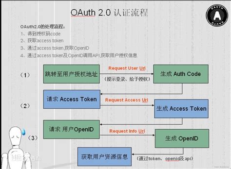 Oauth20coauth Csdn博客