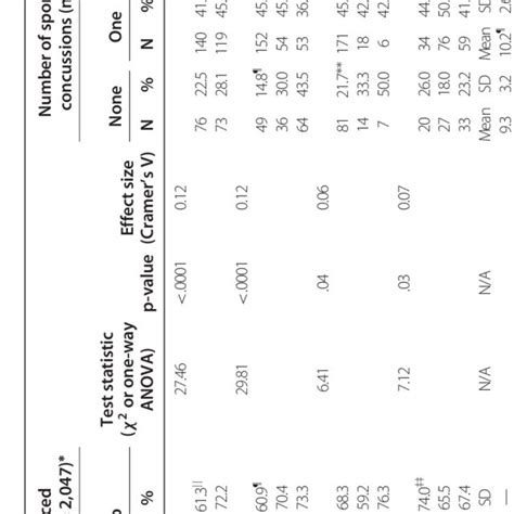 Flow Chart Of Concussion Related Questions And Samples Sizes Download